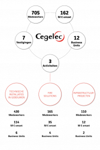 Kerncijfers - Cegelec Belgium