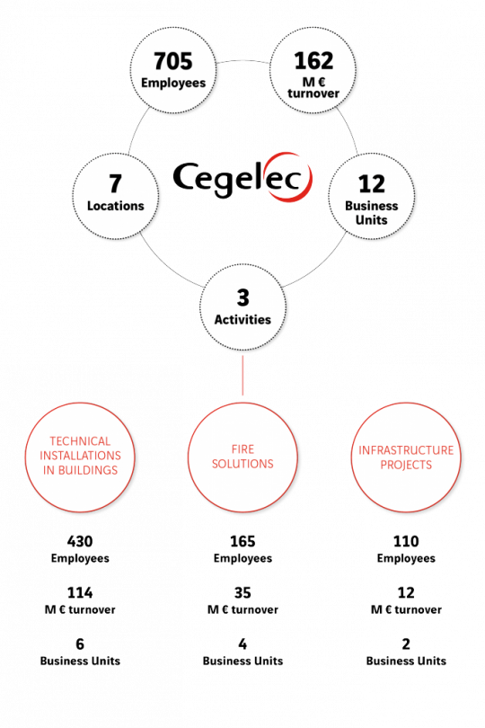 Key figures - Cegelec Belgium